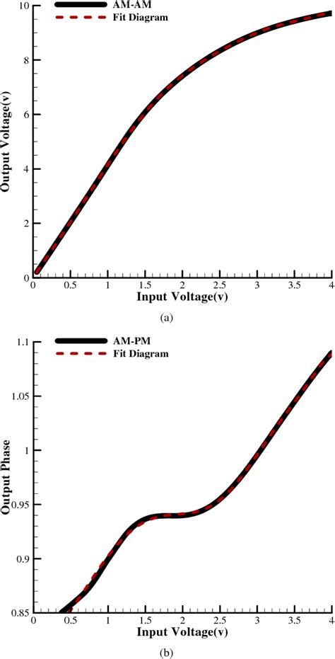 Figure 1 From Estimation Of Intermodulation Rejection Value As A