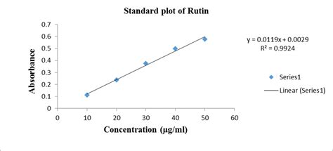 Rutin Calibration Curve For Estimation Of Total Flavonoid Content