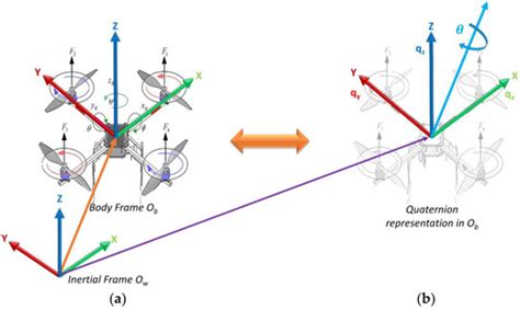 Drones Free Full Text Bearing Based Distributed Formation Control