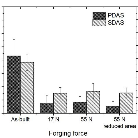 Primary Dendrite Arm Spacing And Secondary Dendrite Arm Spacing
