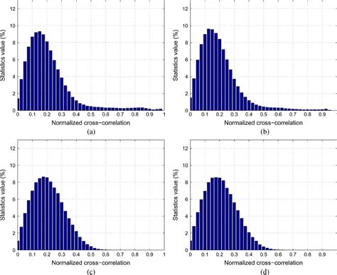 Histogram Of The Cross Correlations Between Different Target Responses