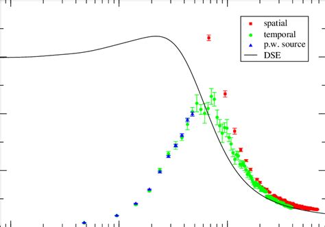 Comparison Of Results For α S Q 2 Using Both Lattice Qcd And Dse