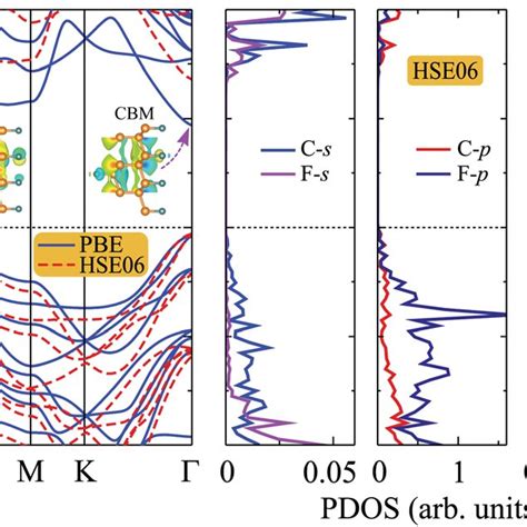 Band Structure And Partial Density Of States Pdos Of C 4 F 2