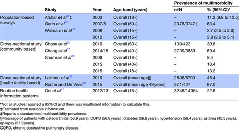 Multimorbidity Prevalence By Age Group Download Scientific Diagram