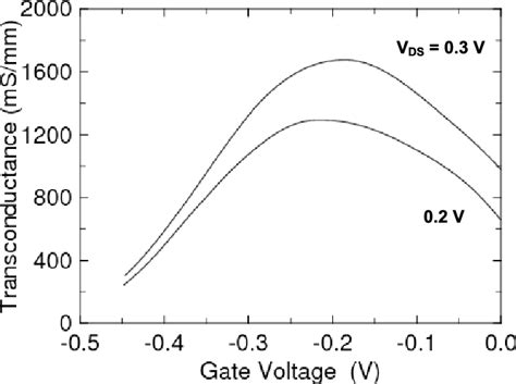 Hemt Transconductance Vs Gate Voltage Download Scientific Diagram