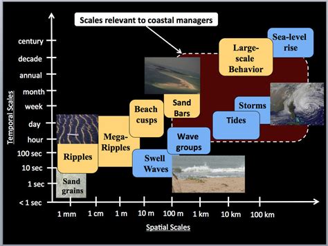Integration Of Processes Over Different Spatial And Temporal Scales U