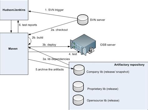 soa java software development maven artifactory and hudson for