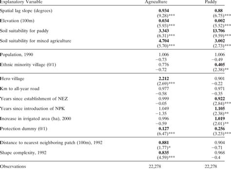 Multinomial Logit Results Relative Risk Ratios Compared To