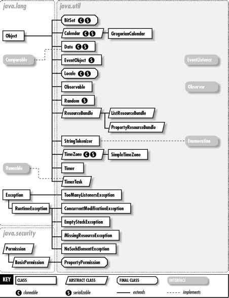 the java util package java in a nutshell