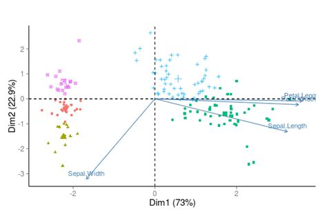 ggplot2 r biplot with clusters as colors stack overflow