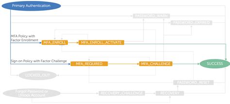 set up and enforce multi factor authentication with the okta api okta