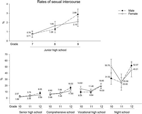 Rate Of Condom Use Among Sexually Active Adolescents A Nationwide