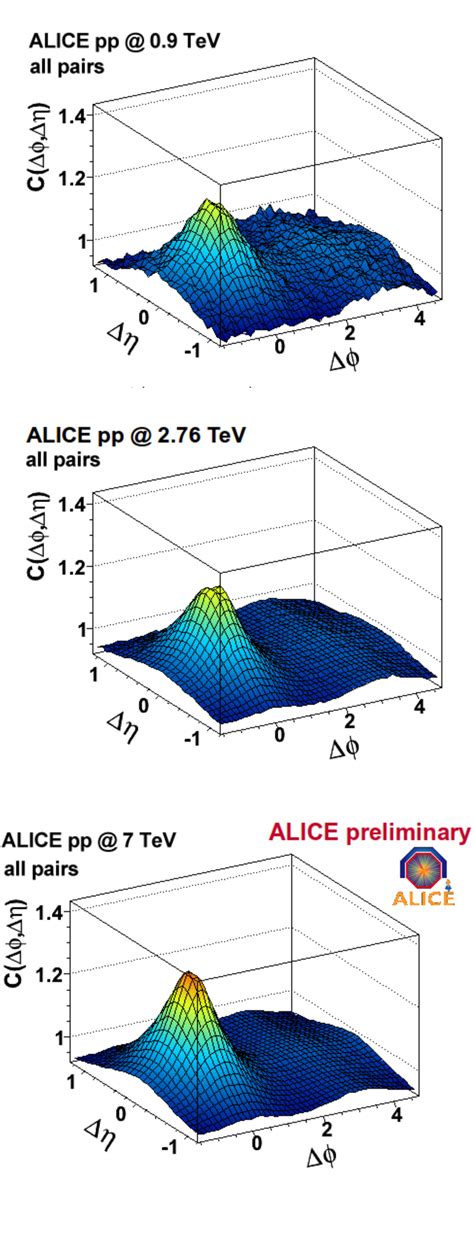 Left Correlation Functions C ∆η ∆φ Measured By Na61 Shine Show A