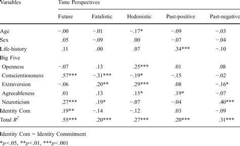 Summary Of Standardized Regression Weights And R 2 For The Regressions