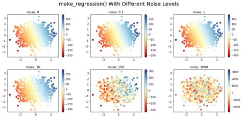 generating synthetic data with numpy and scikit learn