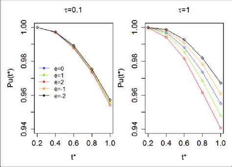 Comparison Of Critical Values P U ðt Ã Þ When ¼ 1 And ¼ 0 1 Using The