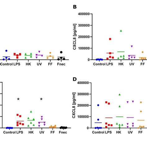 Cxcl8 Mrna Expression In Interdigital Ovine Keratinocytes Primary
