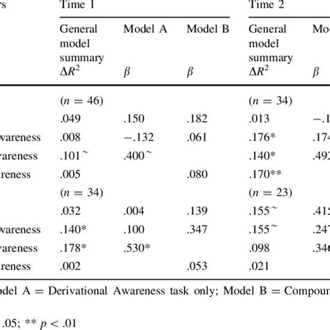 Hierarchical Linear Regressions Predicting Concurrent English Receptive
