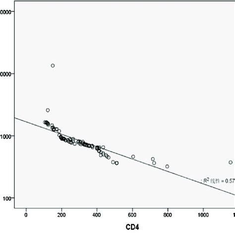 Relationship Between Absolute Counts Of Cd4 T Lymphocytes And Hiv