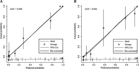 Calibration Curves For The Nomogram Model In The Derivation A And
