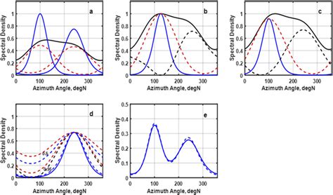 fig b1 iterative deconvolution for a spreading function with two