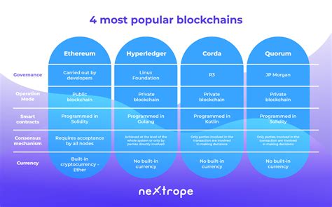 4 most popular blockchains analysis and comparison of ethereum