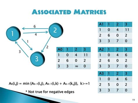 all pairs shortest path algorithm ppt