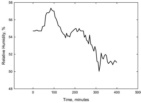 Relative Humidity Vs Time During Drying Process Trial 1 Download