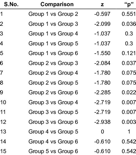 Intergroup Comparison Of Mean Microleakage Scores Download Scientific