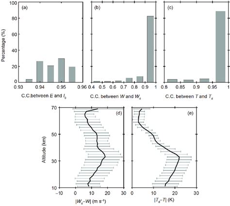 Histogram Of Correlation Coefficients Between I 0 And E A Between W