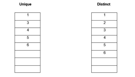 how to count unique and distinct values in excel excelchat