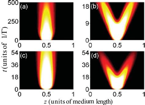 Color Online Spatial Temporal Evolution Of P 2 − P 2