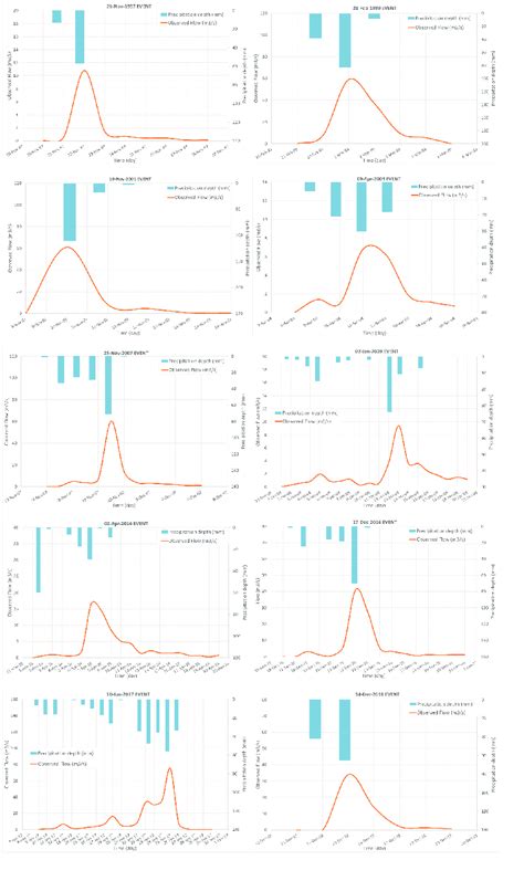 Hydrological Events For Model Calibration And Validation Download