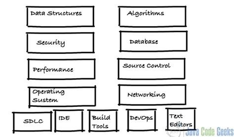 java developer must have skills java code geeks 2023
