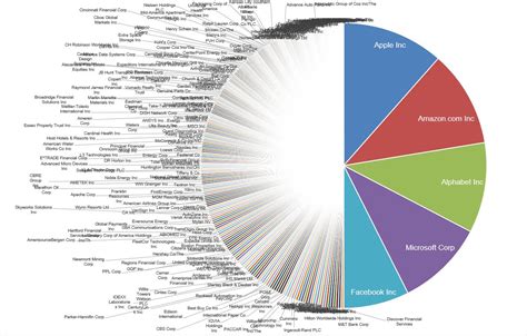 5 big tech stocks and 5 of their strategies