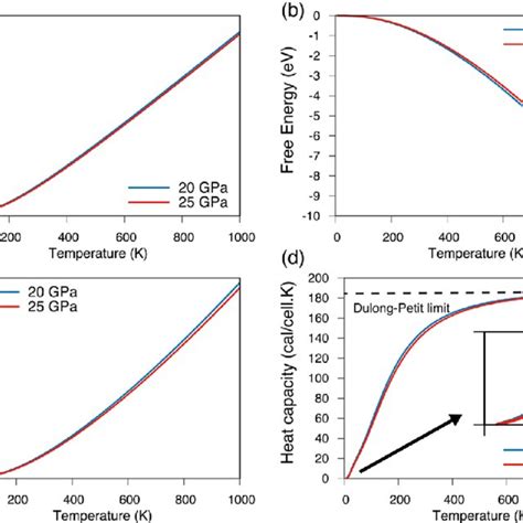 The Temperature Dependence Of A Enthalpy B Free Energy C