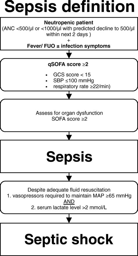 Sepsis Definition For Neutropenic Patients Analog To Sepsis 3