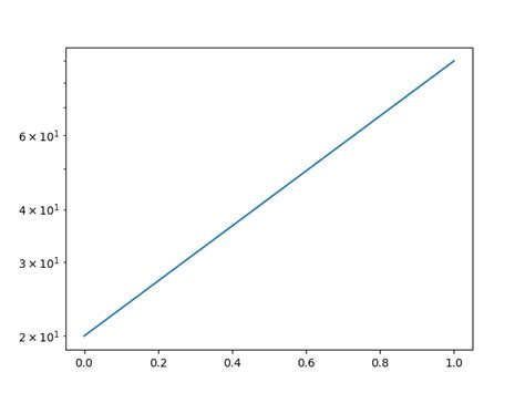 python matplotlib disable exponent notation in semilogy plots stack