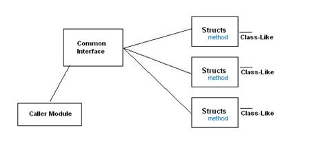 polymorphism in c codeproject