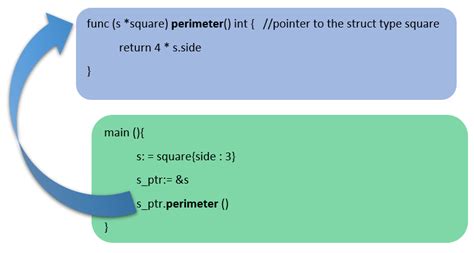 method in go golang methods tutorial with examples learn etutorials