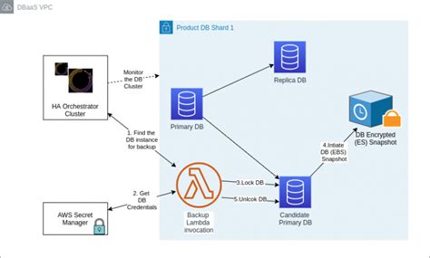 etched in memory how we designed our dbaas backup and recovery process