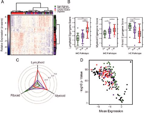 A Heatmap Of Nanostring Gene Expression Data Raw Log 2 Nanostring