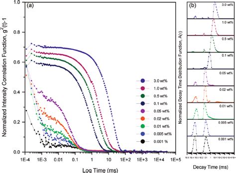 A Normalized Intensity Correlation Function G 2 T 1 And B