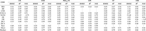Calibration Statistical Evaluations Rmse Mg L R 2 And Nse