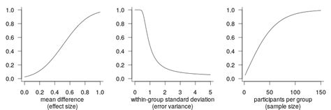 Jan Vanhove Increasing Power And Precision Using Covariates