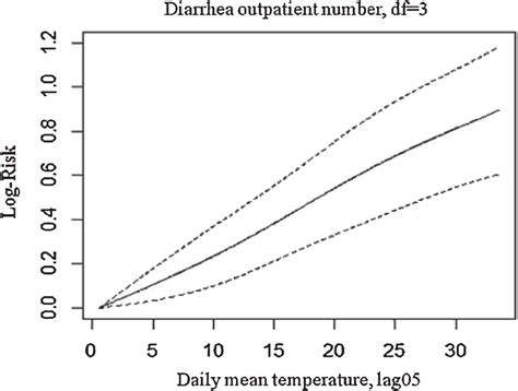 Exposure Response Curve Of Mean Temperature Lag 05 By Number Of