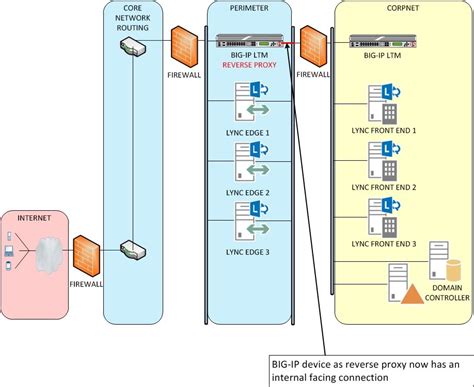 configuring reverse proxy access to microsoft lync using f5 big ip
