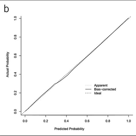 Calibration Curve Demonstrating How Predictions From The Model To The