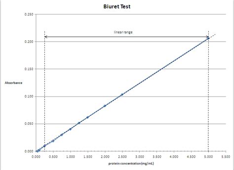 Figure2 Derivation Of The Linear Range On The Calibration Curve For