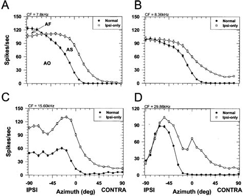 Spatial Receptive Fields Of Four Lso Cells The Cf Of Each Cell Is